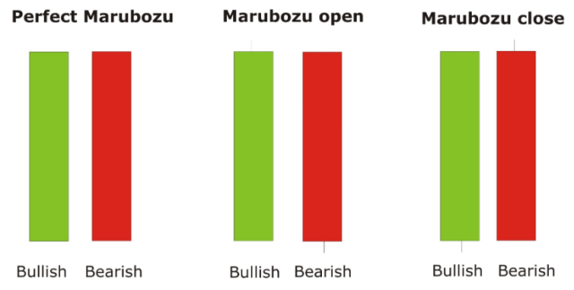 What is the Marubozu Candlestick Pattern • Trading Insider