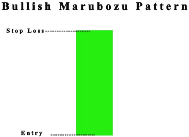 What is the Marubozu Candlestick Pattern • Trading Insider