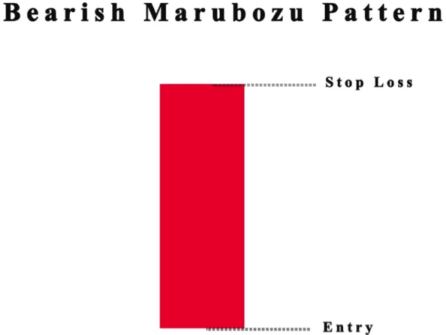 What is the Marubozu Candlestick Pattern • Trading Insider