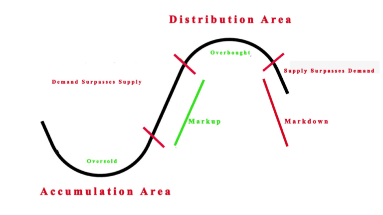 The Wyckoff Method Explained By An Expert • Trading Insider