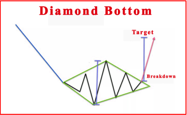 How To Use Diamond Chart Pattern • Trading Insider