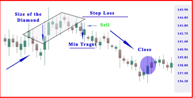 How To Use Diamond Chart Pattern • Trading Insider