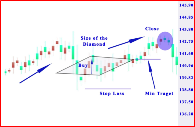 How To Use Diamond Chart Pattern • Trading Insider