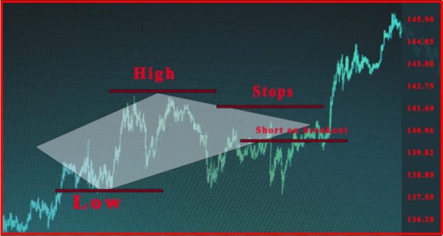 How To Use Diamond Chart Pattern • Trading Insider